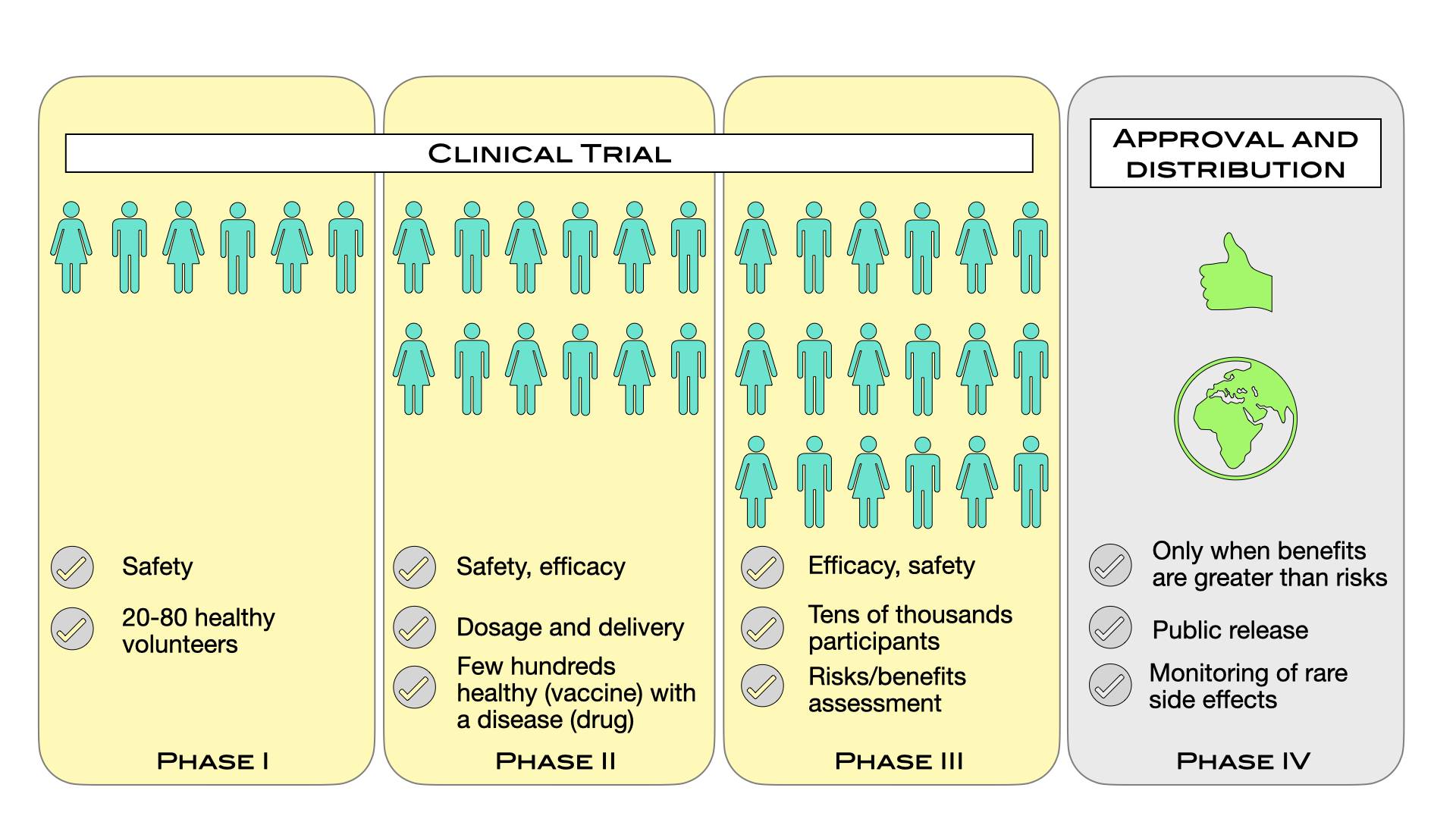 How clinical trials look like and why do we need them? - Facts&Reasons